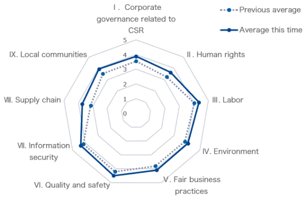 CSR Procurement Self-Assessment Aggregate Results | Supply chain ...