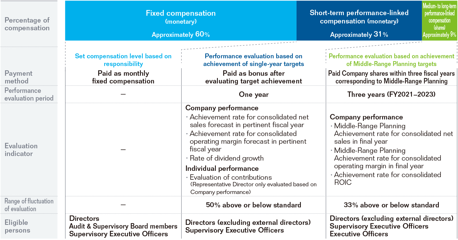 Compensation System for Directors, Audit & Supervisory Board Members ...