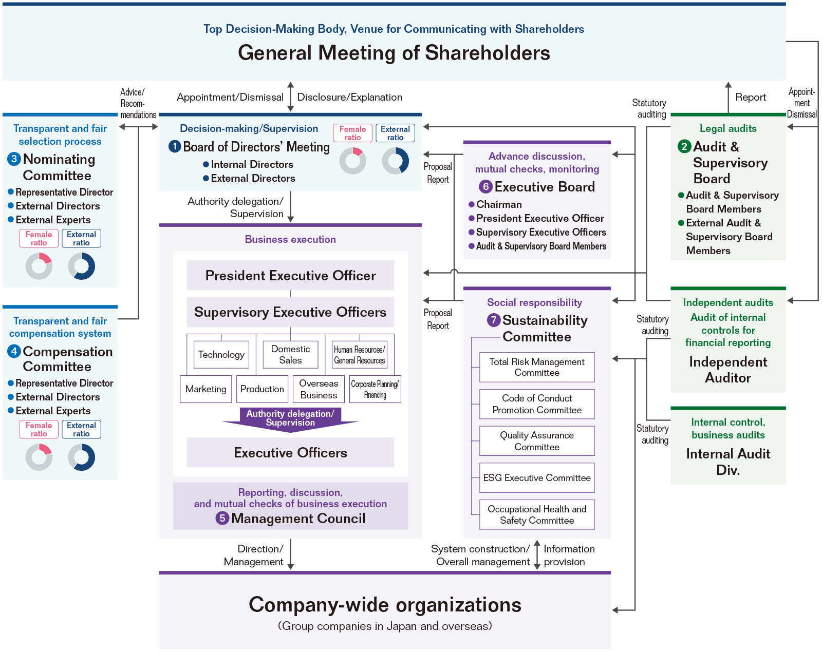 Overview | Corporate Governance | About Mandom | mandom corp.