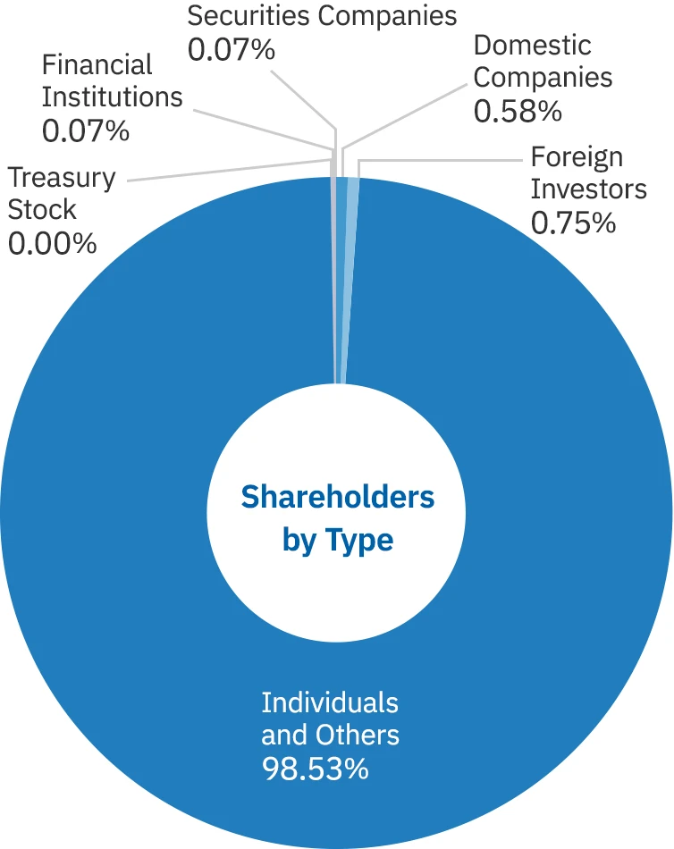 Current Stock Conditions | IR Information | mandom corp.