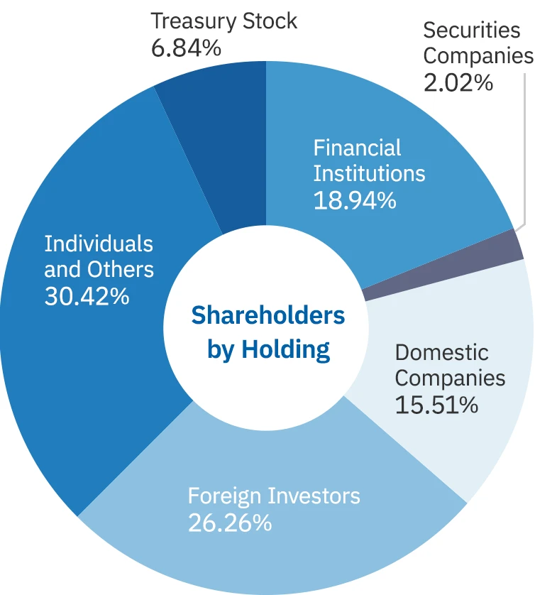 Current Stock Conditions | IR Information | mandom corp.